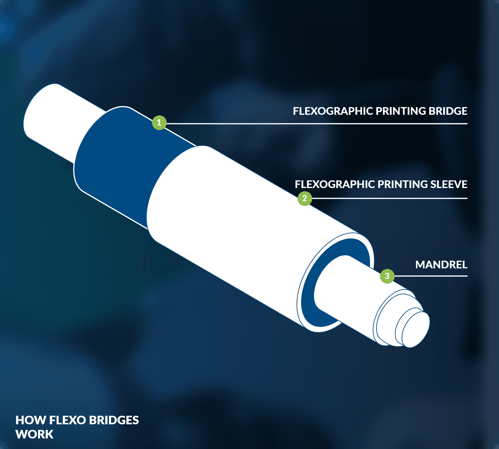 What Are Flexographic Printing Adapters Tech Sleeves